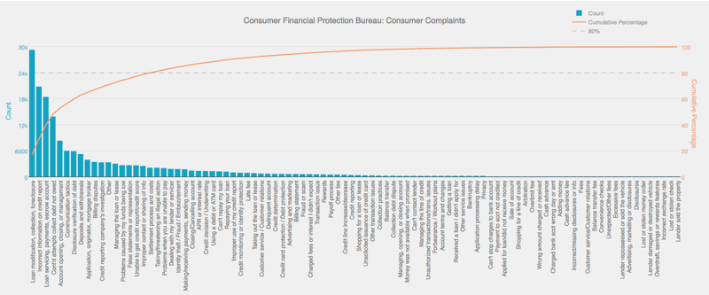Pareto Chart 101: Visualizing the 80-20 Rule | Mode