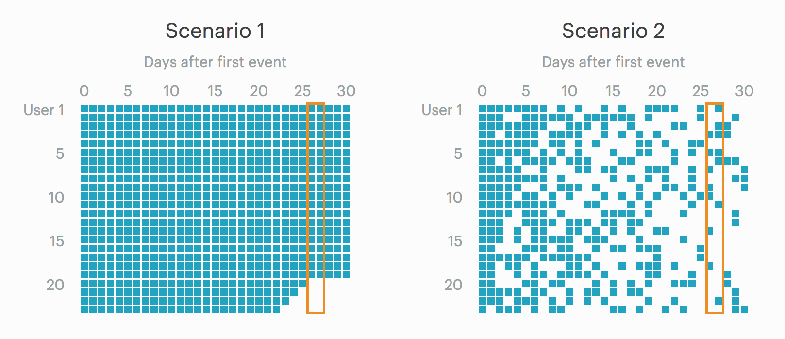 3 Things Your User Retention Rate is Hiding | Mode