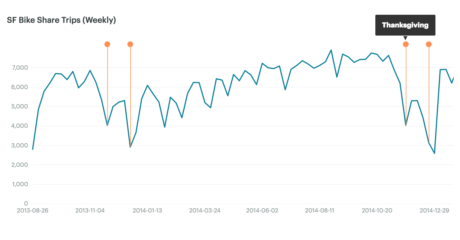 Chart Annotations Charts Mode